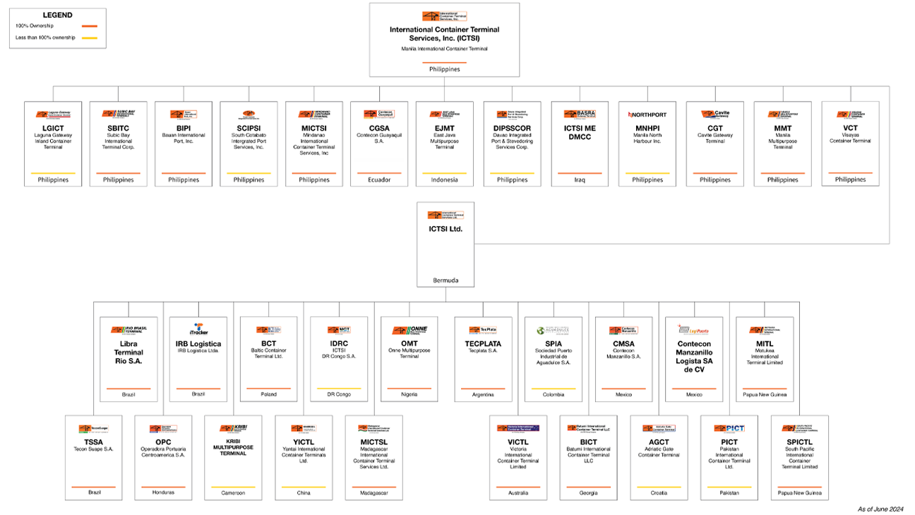 Group Corporate Structure | ICTSI Investors